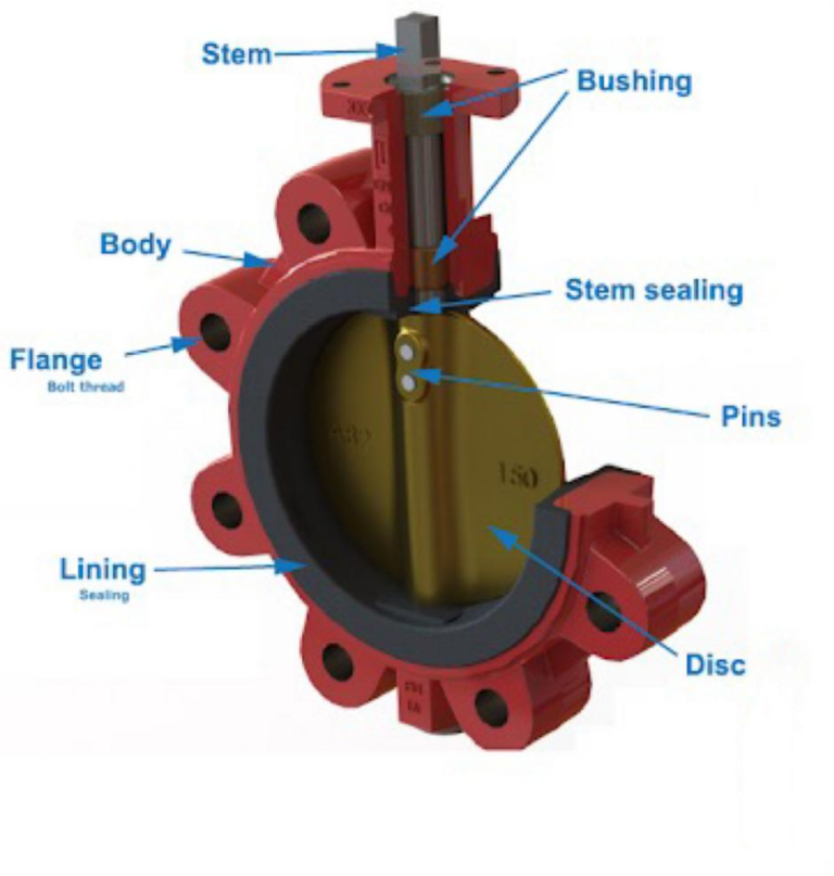 how does a butterfly valve work - China Valve manufacturers gate valve